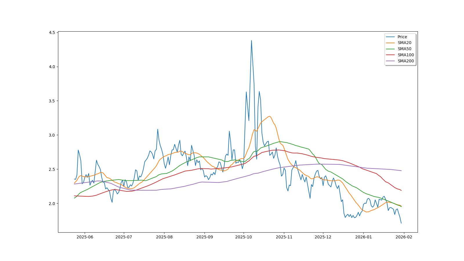 PancakeSwap Simple Moving Averages