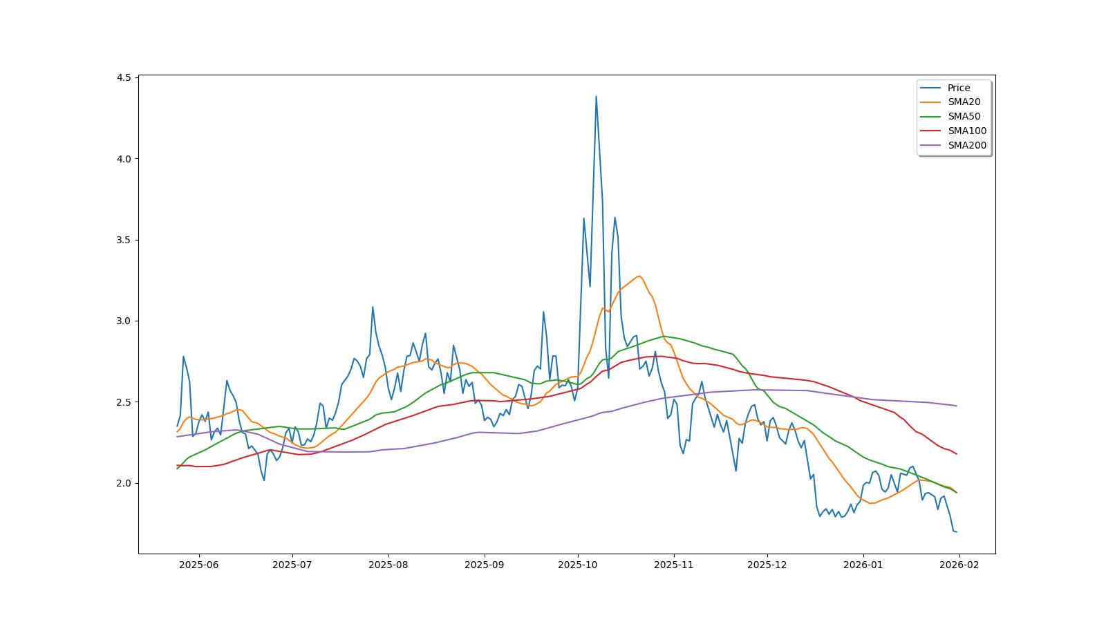 PancakeSwap Simple Moving Averages
