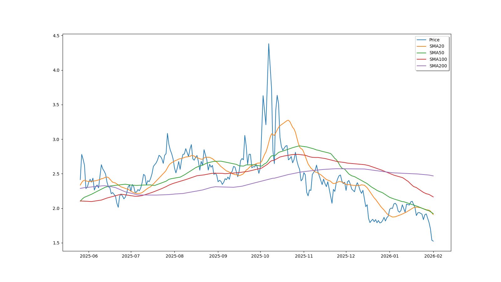 PancakeSwap Simple Moving Averages