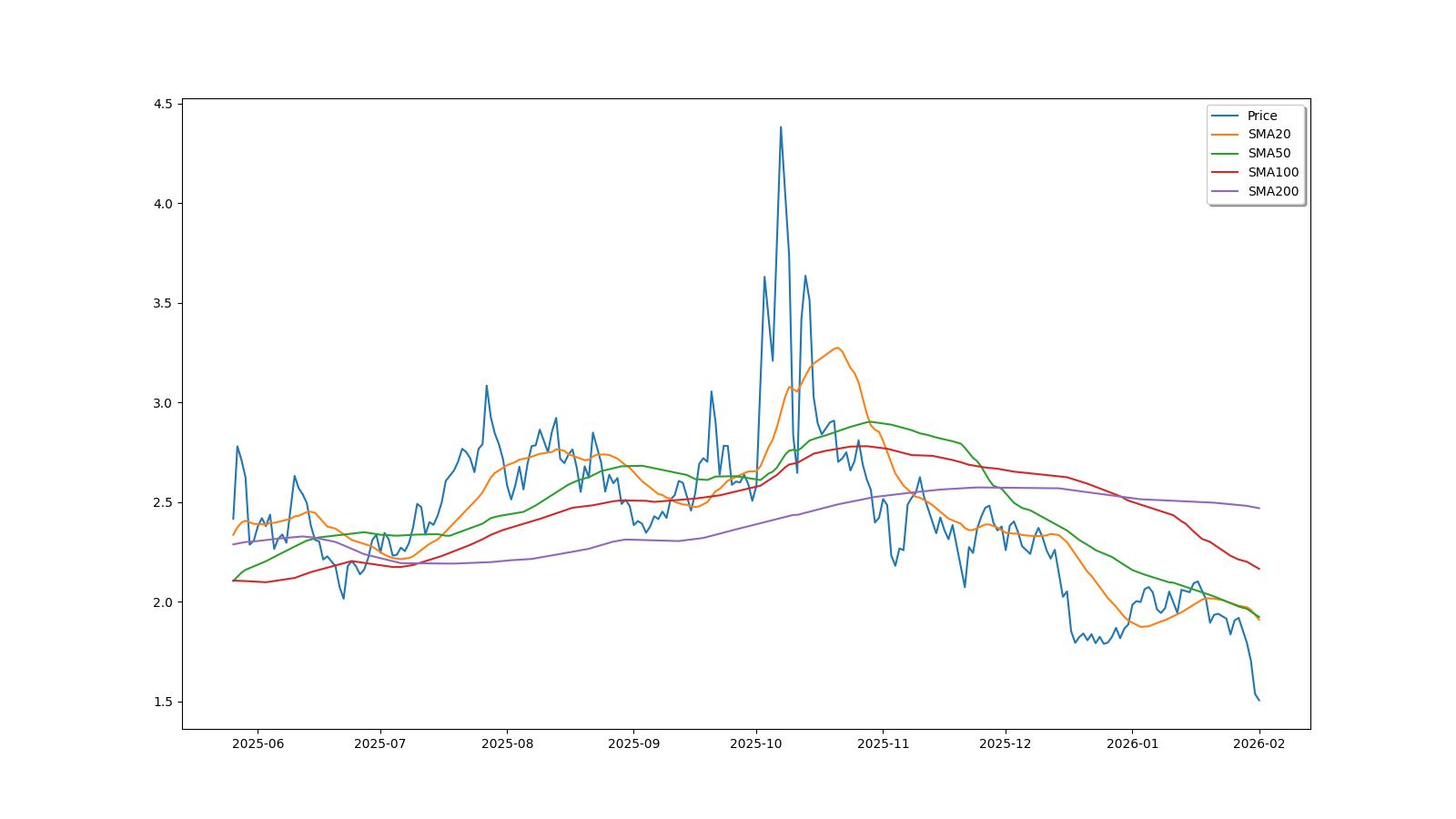 팬케이크스왑 Simple Moving Averages
