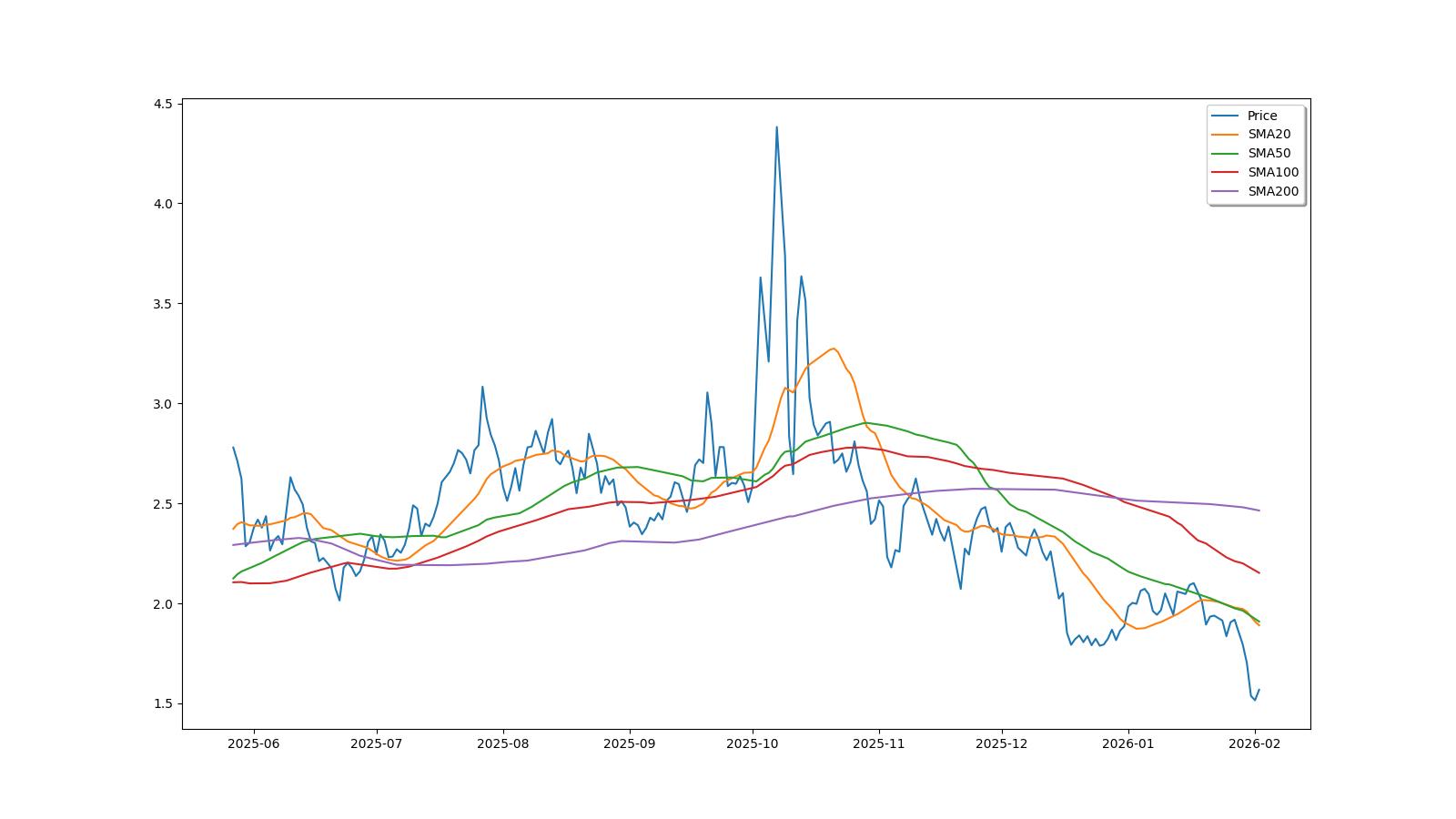 PancakeSwap Simple Moving Averages