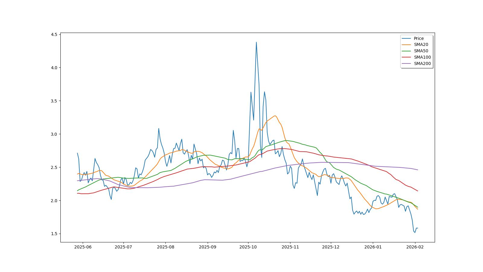 PancakeSwap Simple Moving Averages