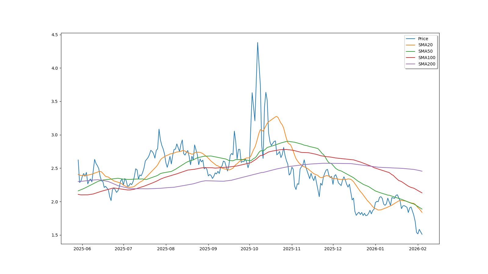 PancakeSwap Simple Moving Averages