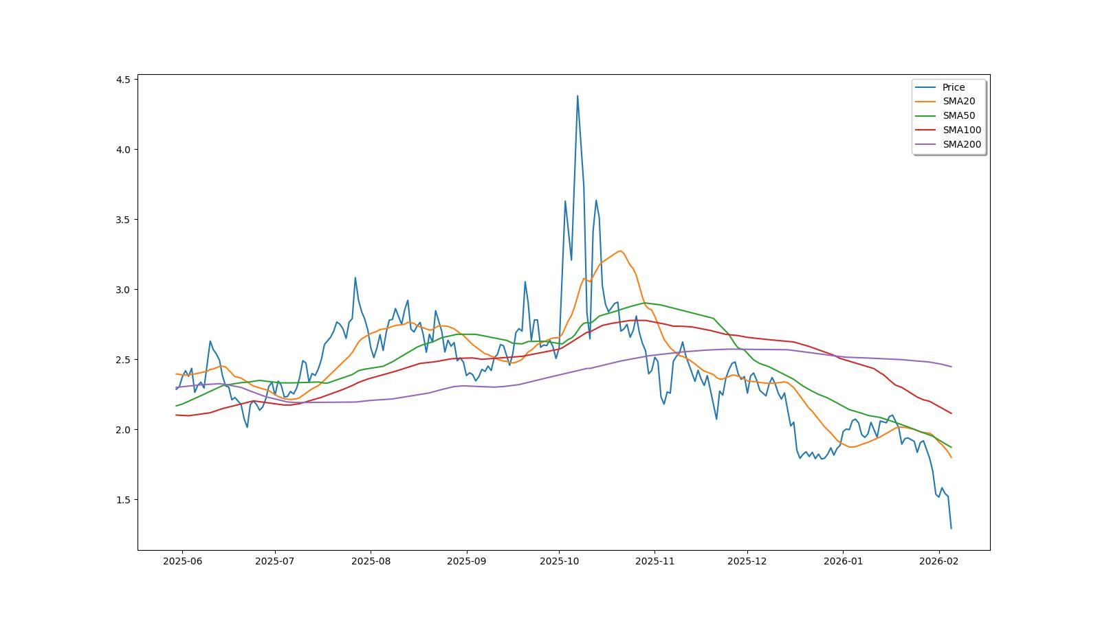 PancakeSwap Simple Moving Averages