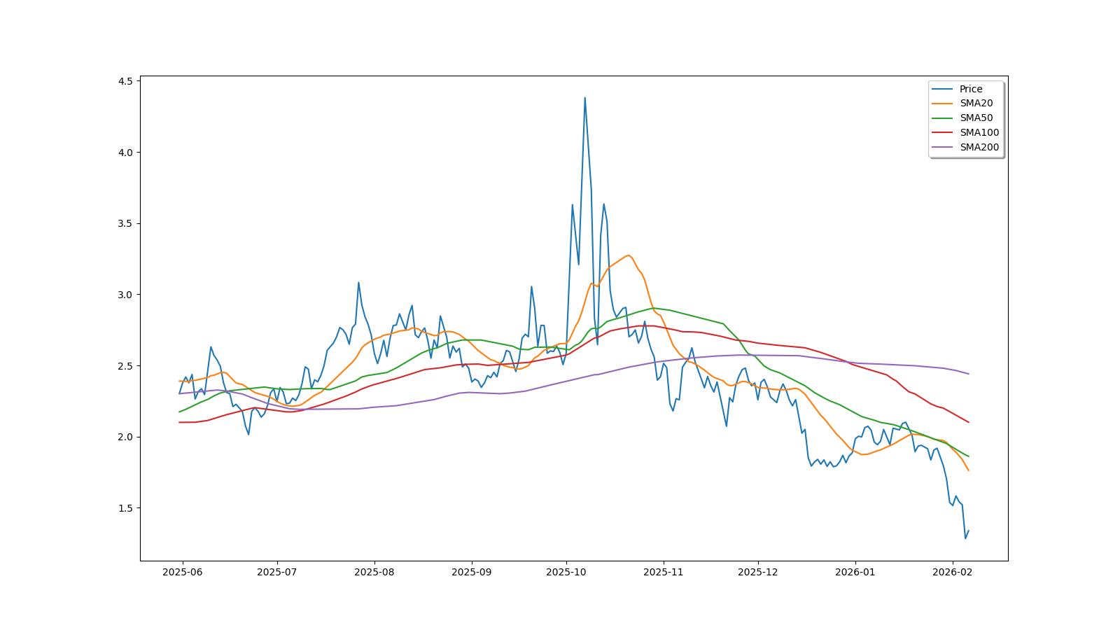 PancakeSwap Simple Moving Averages