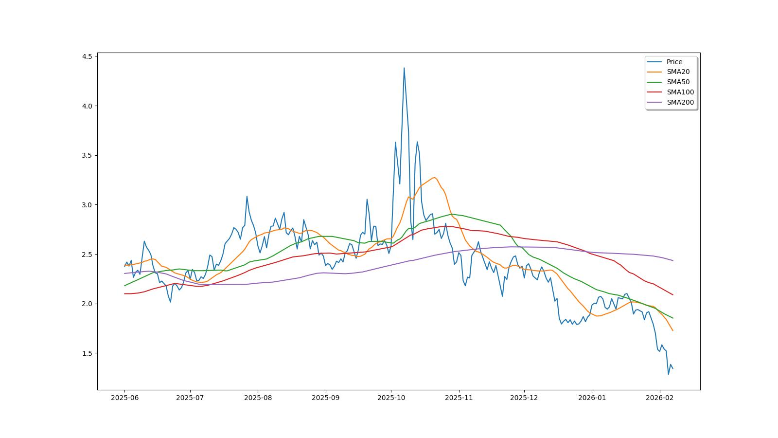 PancakeSwap Simple Moving Averages