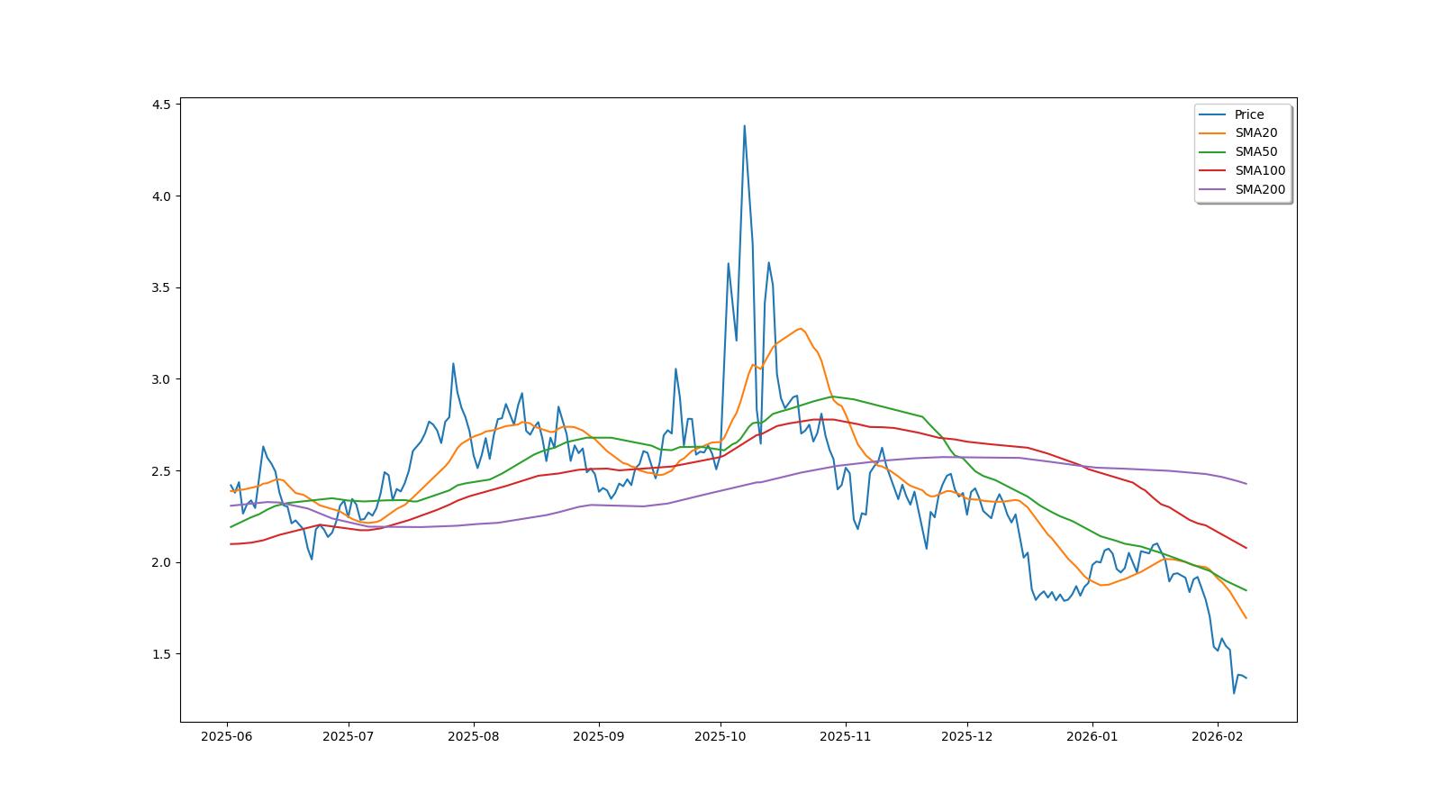 PancakeSwap Simple Moving Averages