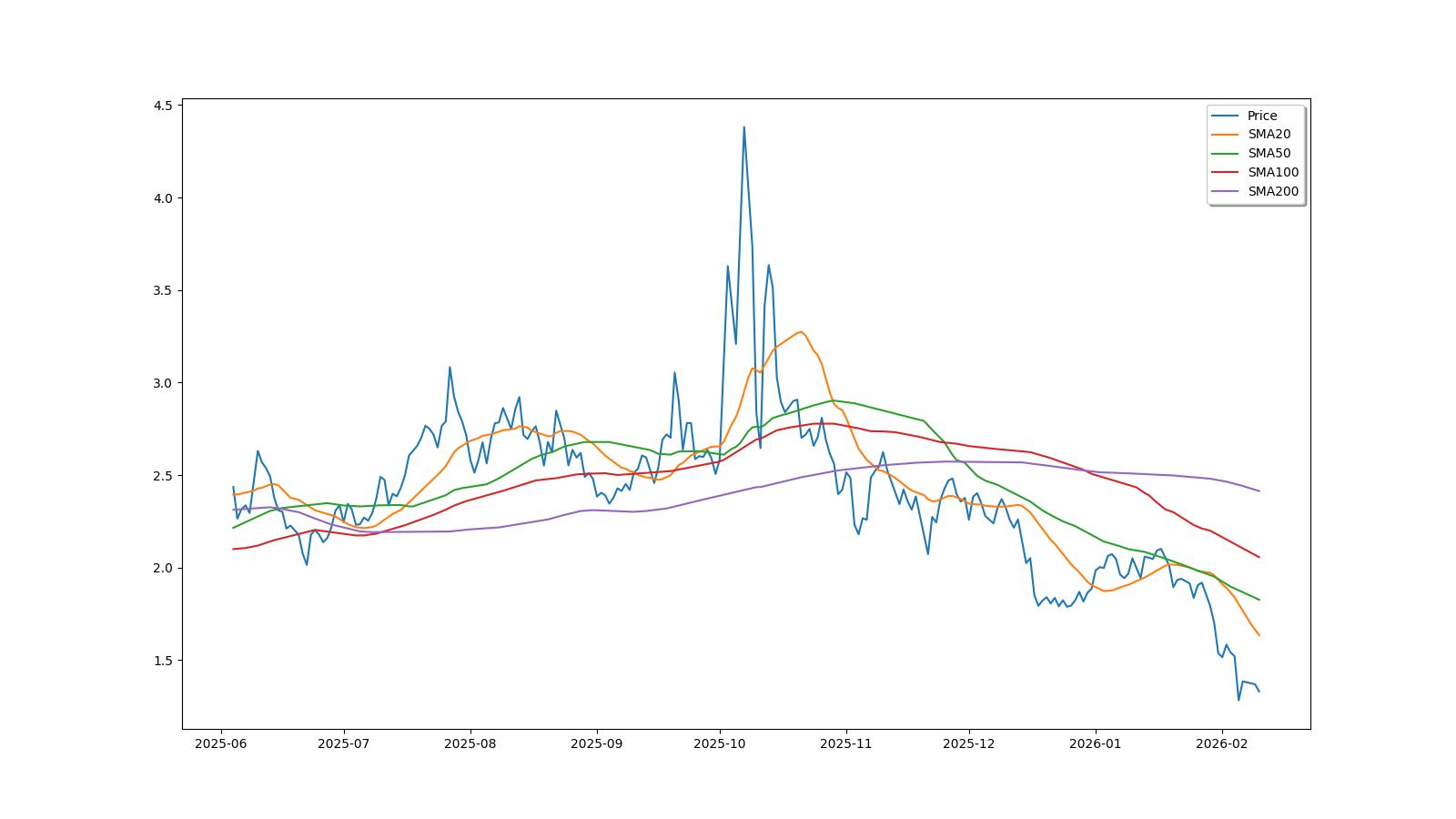 PancakeSwap Simple Moving Averages