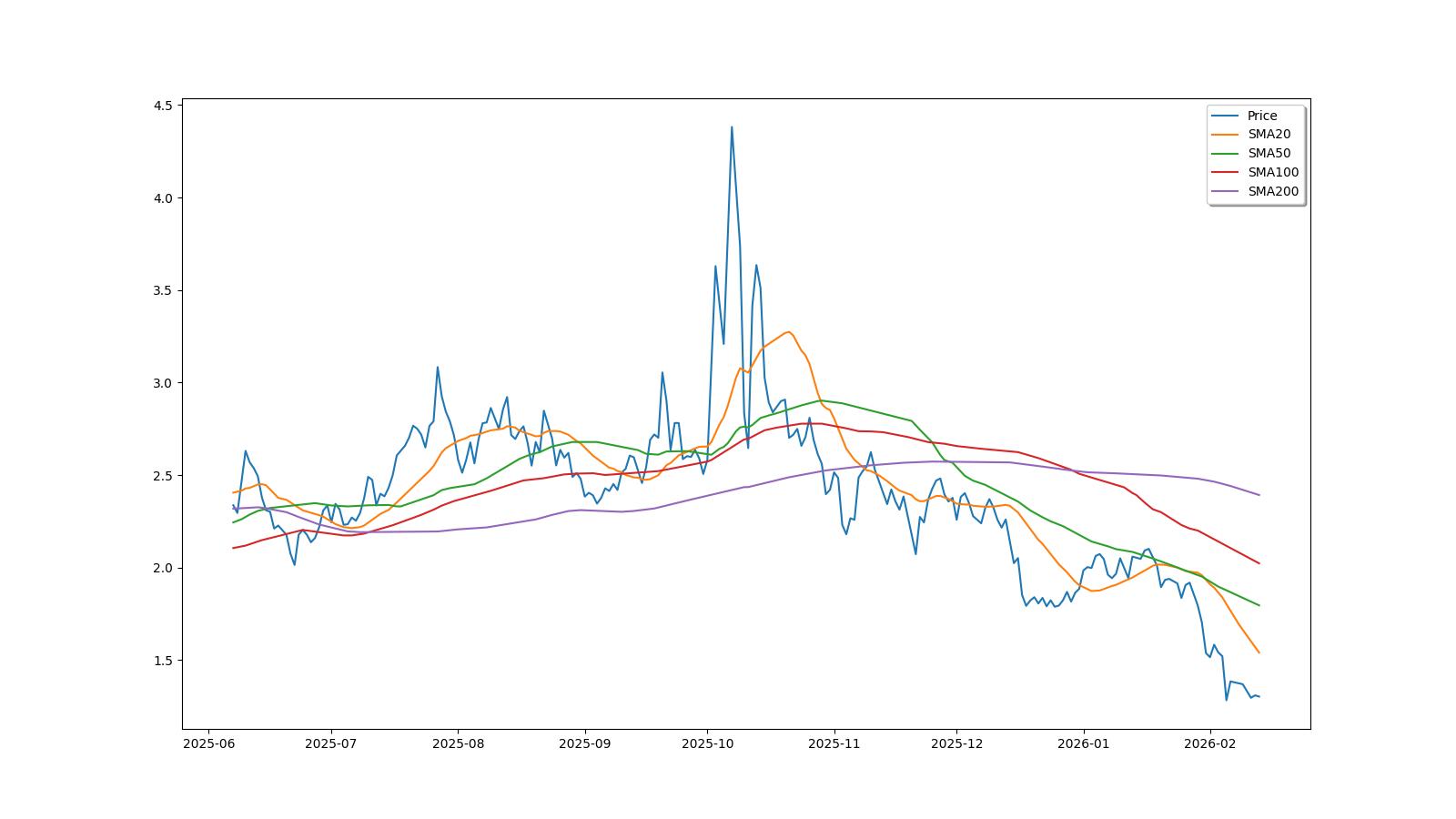 PancakeSwap Simple Moving Averages