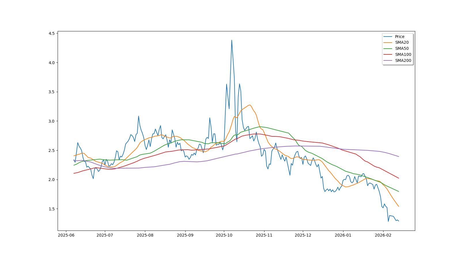 PancakeSwap Simple Moving Averages