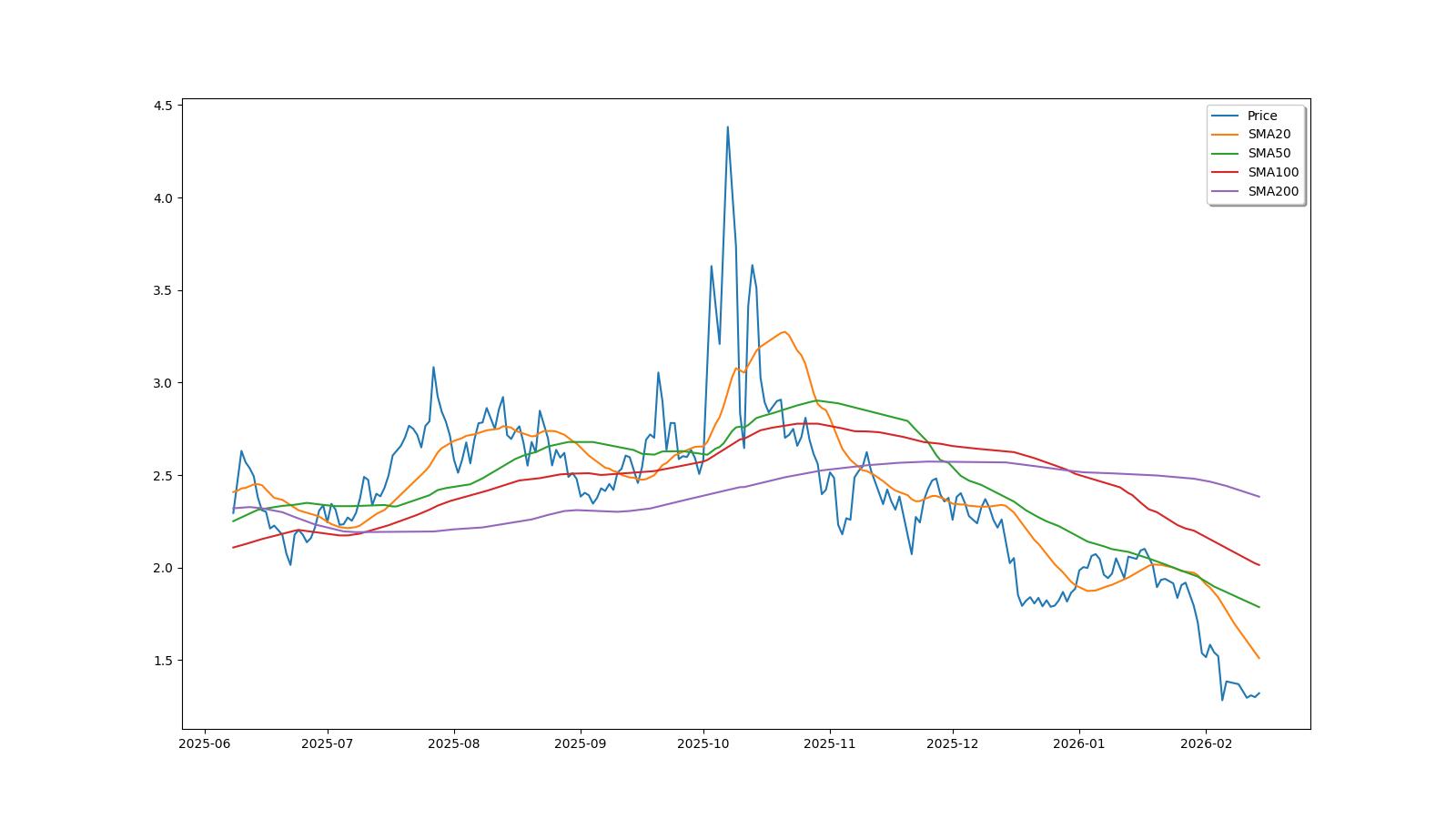 PancakeSwap Simple Moving Averages