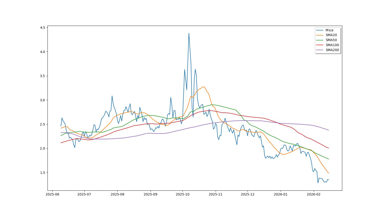 PancakeSwap Simple Moving Averages
