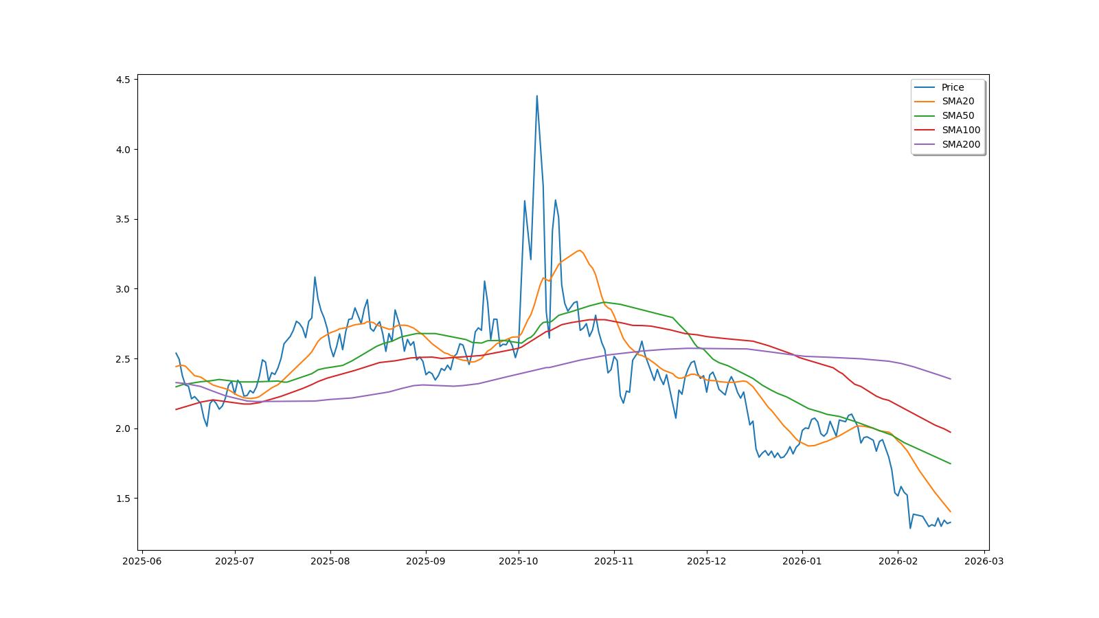 PancakeSwap Simple Moving Averages