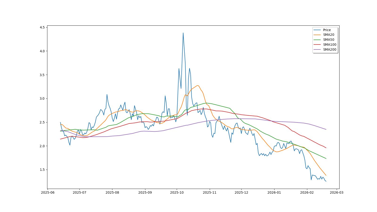 PancakeSwap Simple Moving Averages