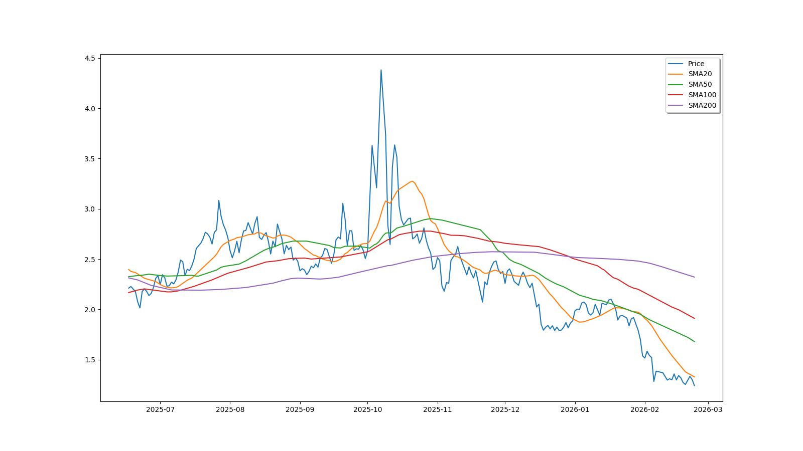 PancakeSwap Simple Moving Averages