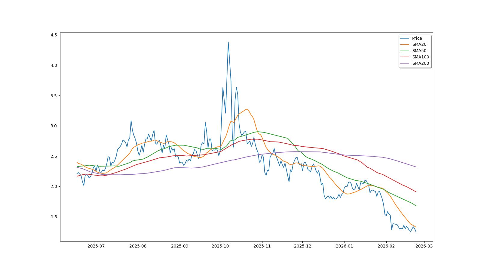 PancakeSwap Simple Moving Averages