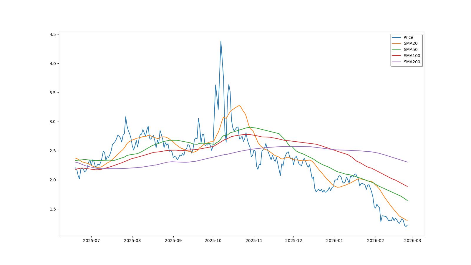 PancakeSwap Simple Moving Averages