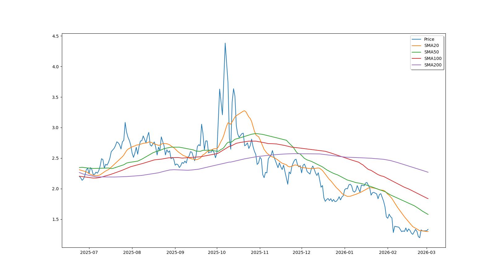 PancakeSwap Simple Moving Averages