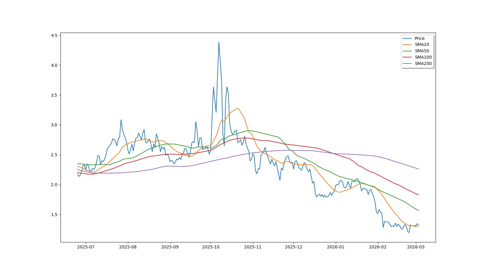 PancakeSwap Simple Moving Averages