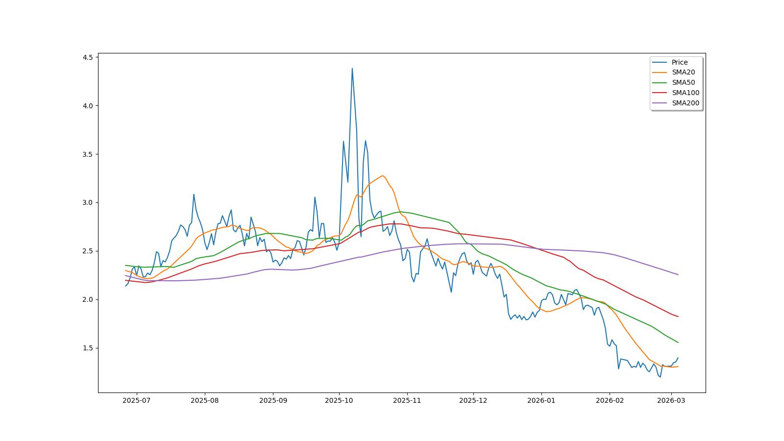 PancakeSwap Simple Moving Averages