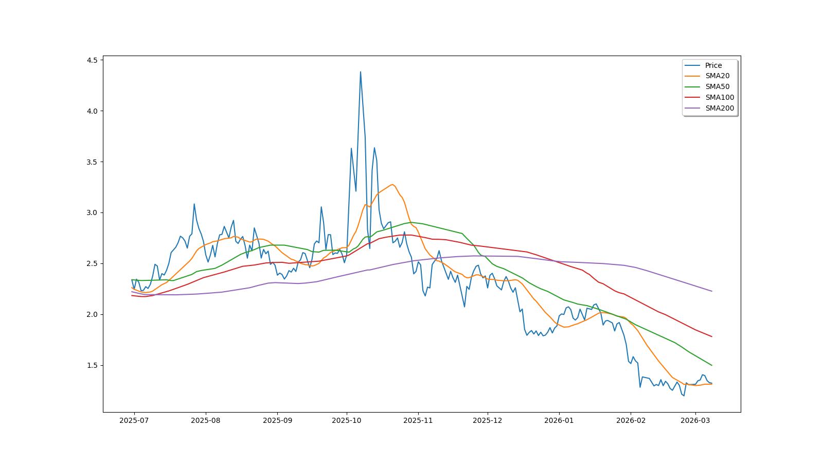팬케이크스왑 Simple Moving Averages