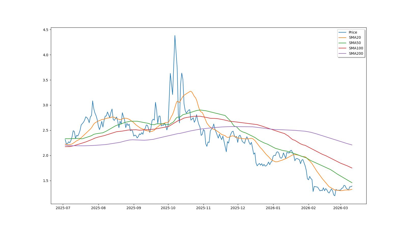 PancakeSwap Simple Moving Averages