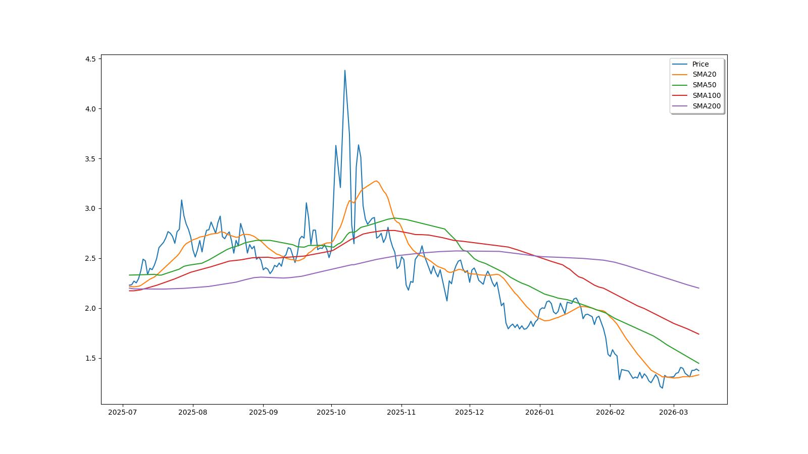 PancakeSwap Simple Moving Averages