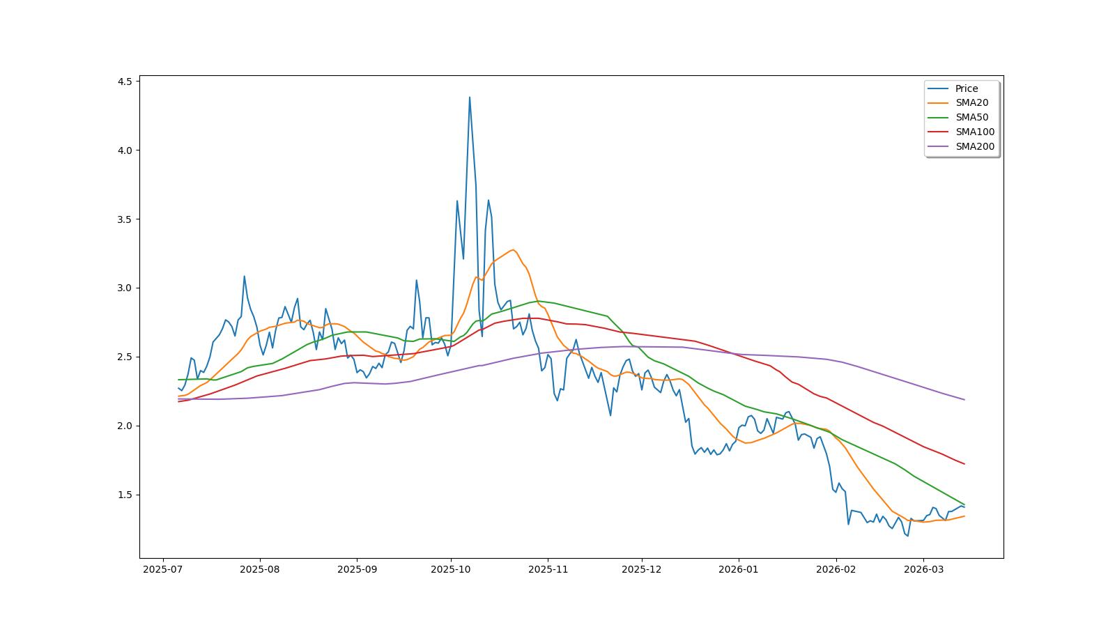 PancakeSwap Simple Moving Averages
