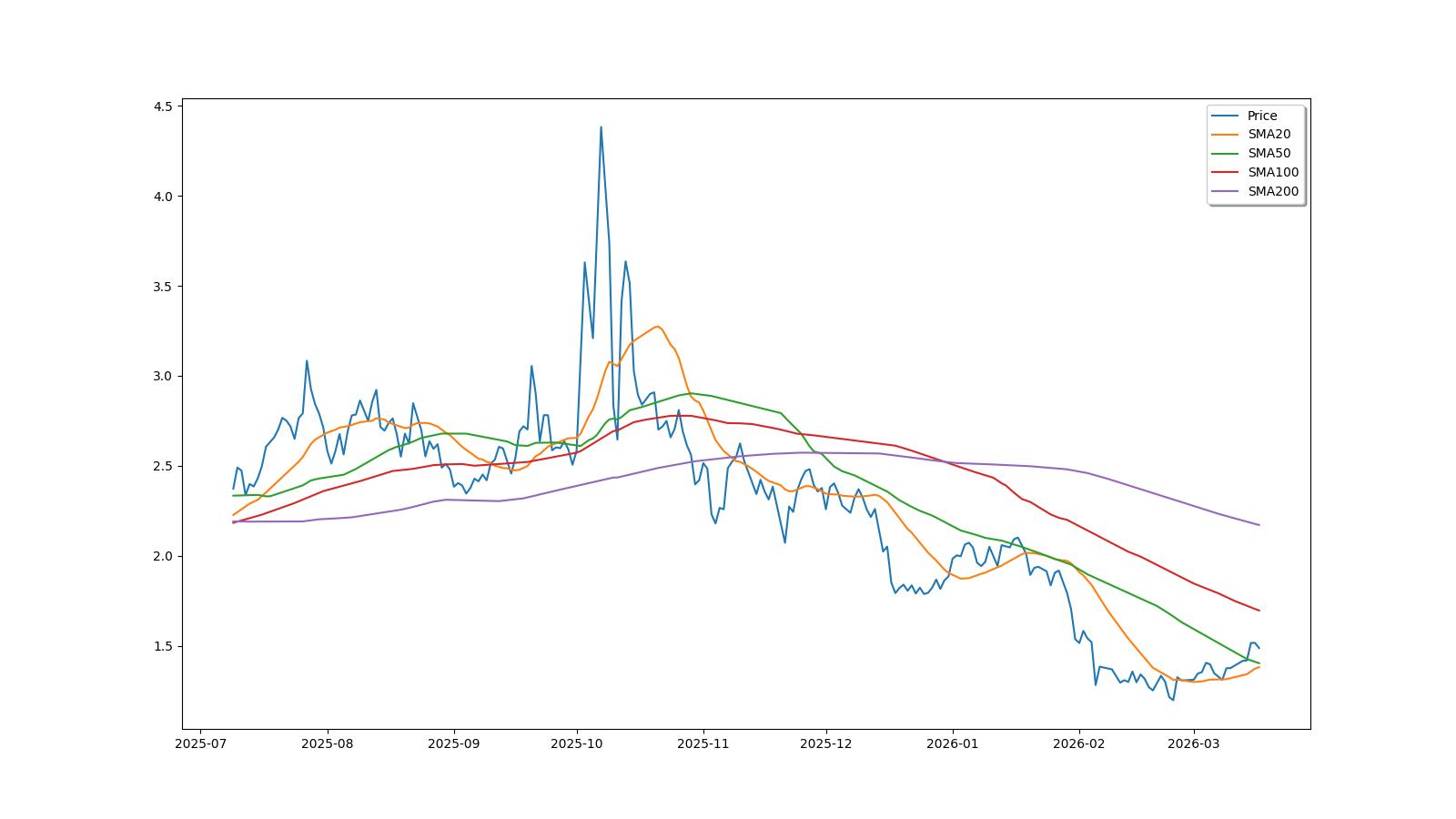 PancakeSwap Simple Moving Averages