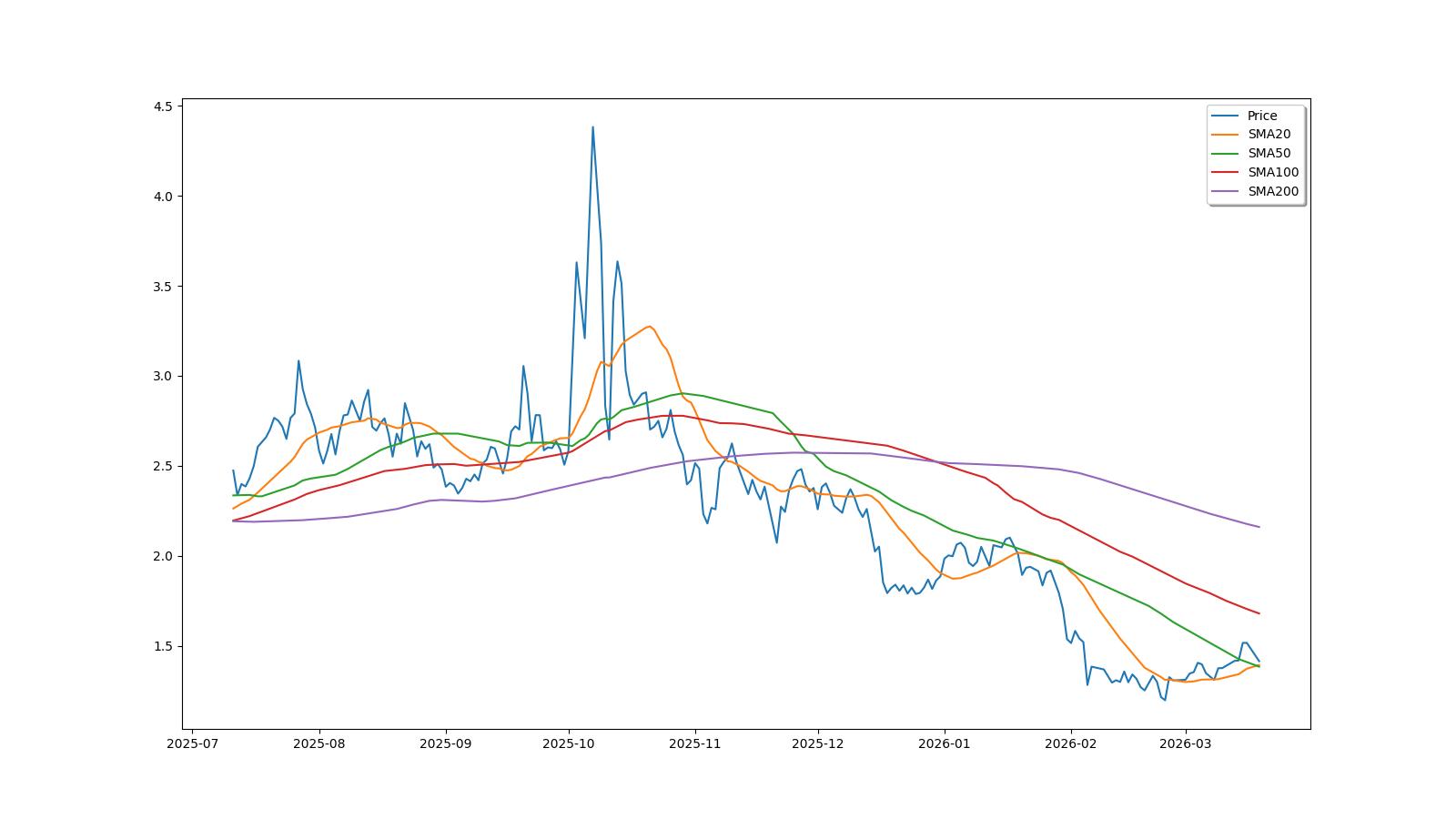 PancakeSwap Simple Moving Averages