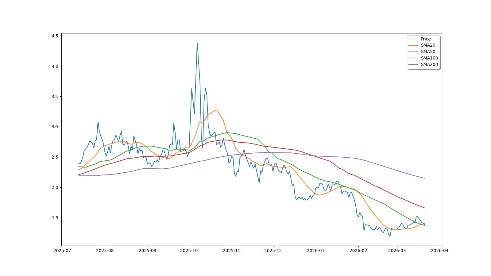 팬케이크스왑 Simple Moving Averages