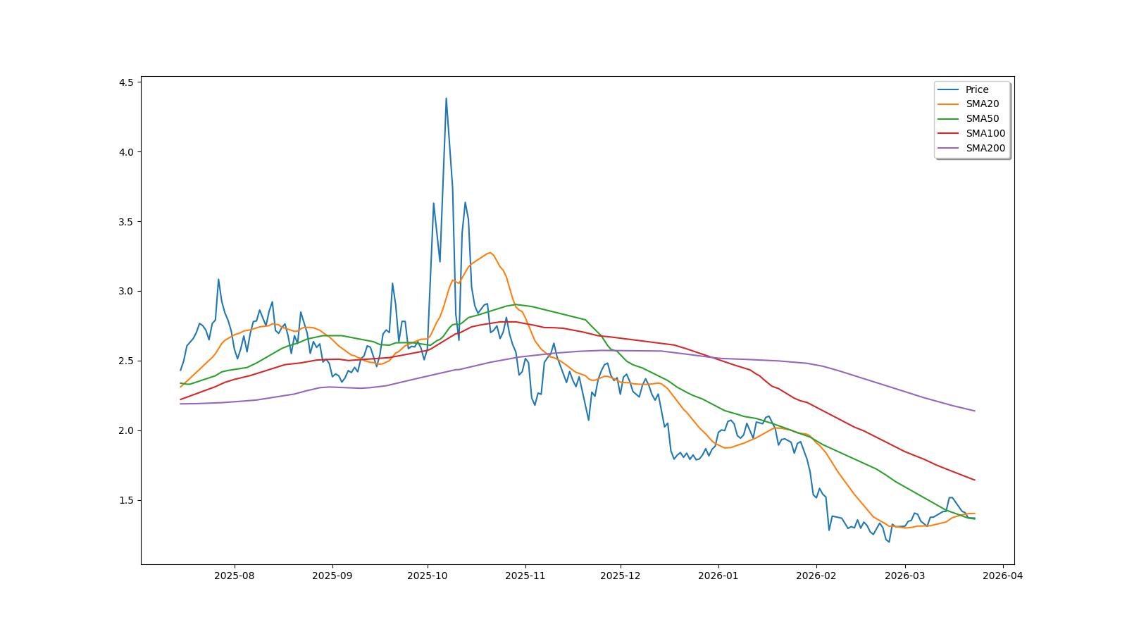 PancakeSwap Simple Moving Averages