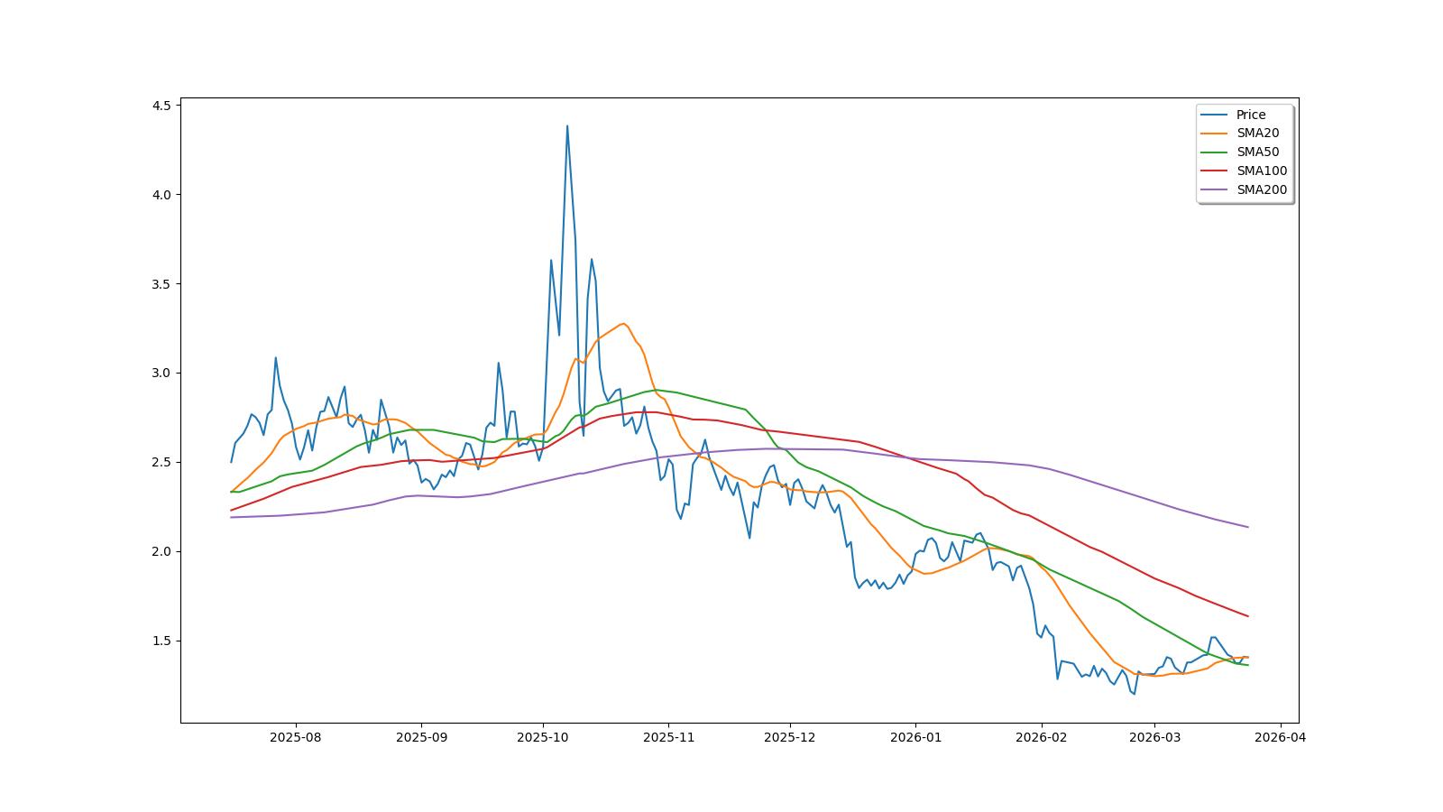 PancakeSwap Simple Moving Averages