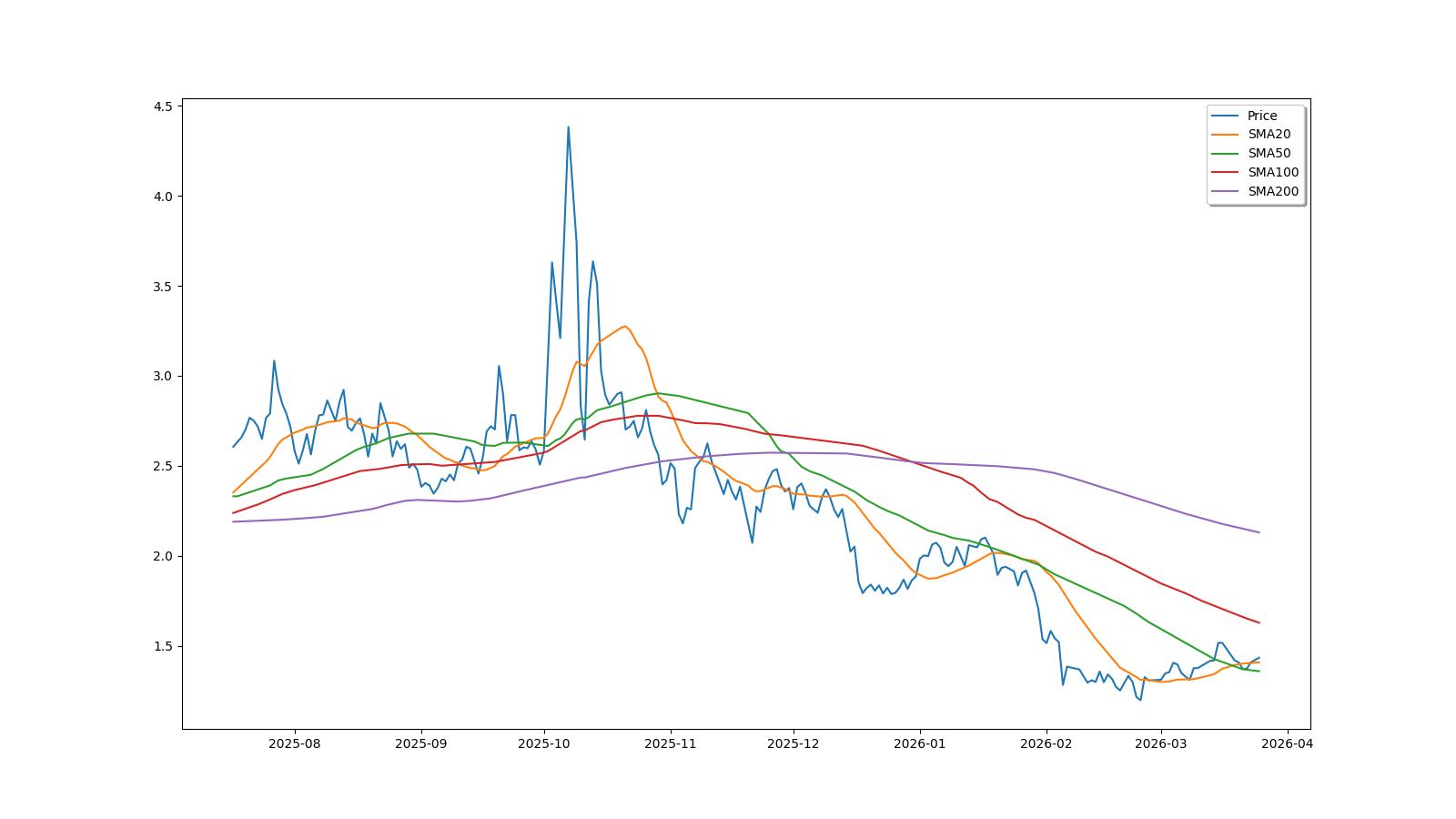 팬케이크스왑 Simple Moving Averages