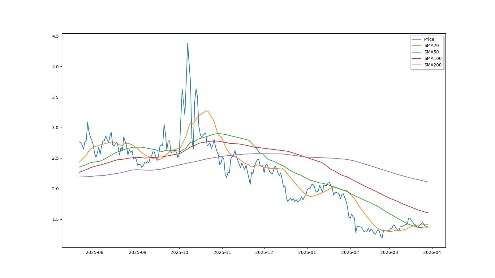 PancakeSwap Simple Moving Averages