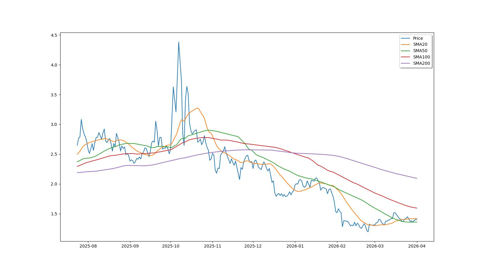 팬케이크스왑 Simple Moving Averages