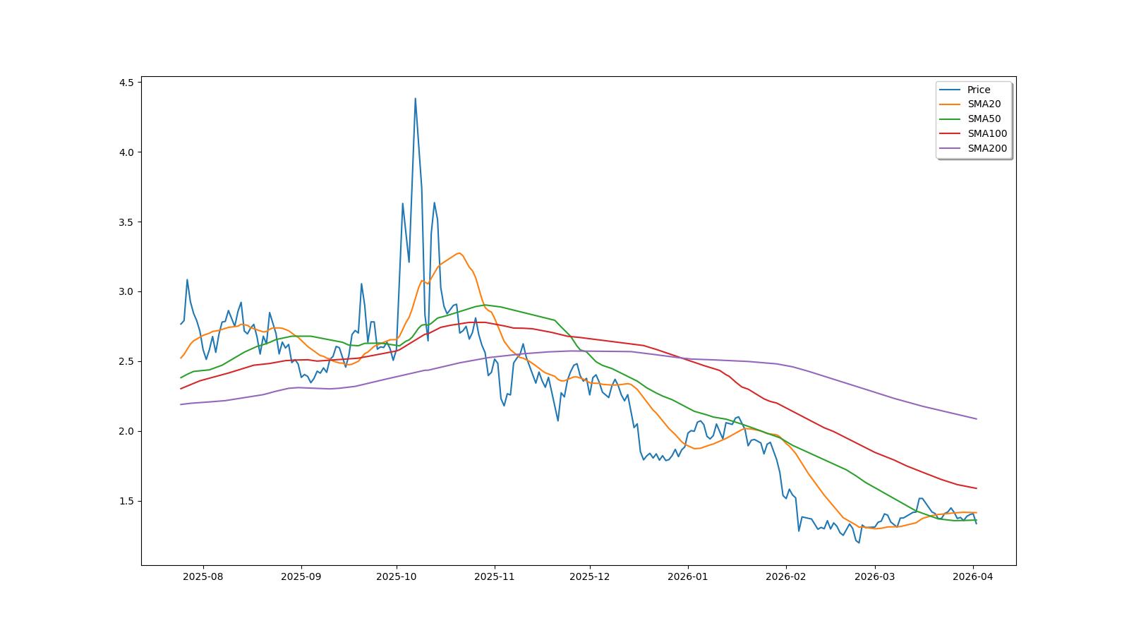 PancakeSwap Simple Moving Averages