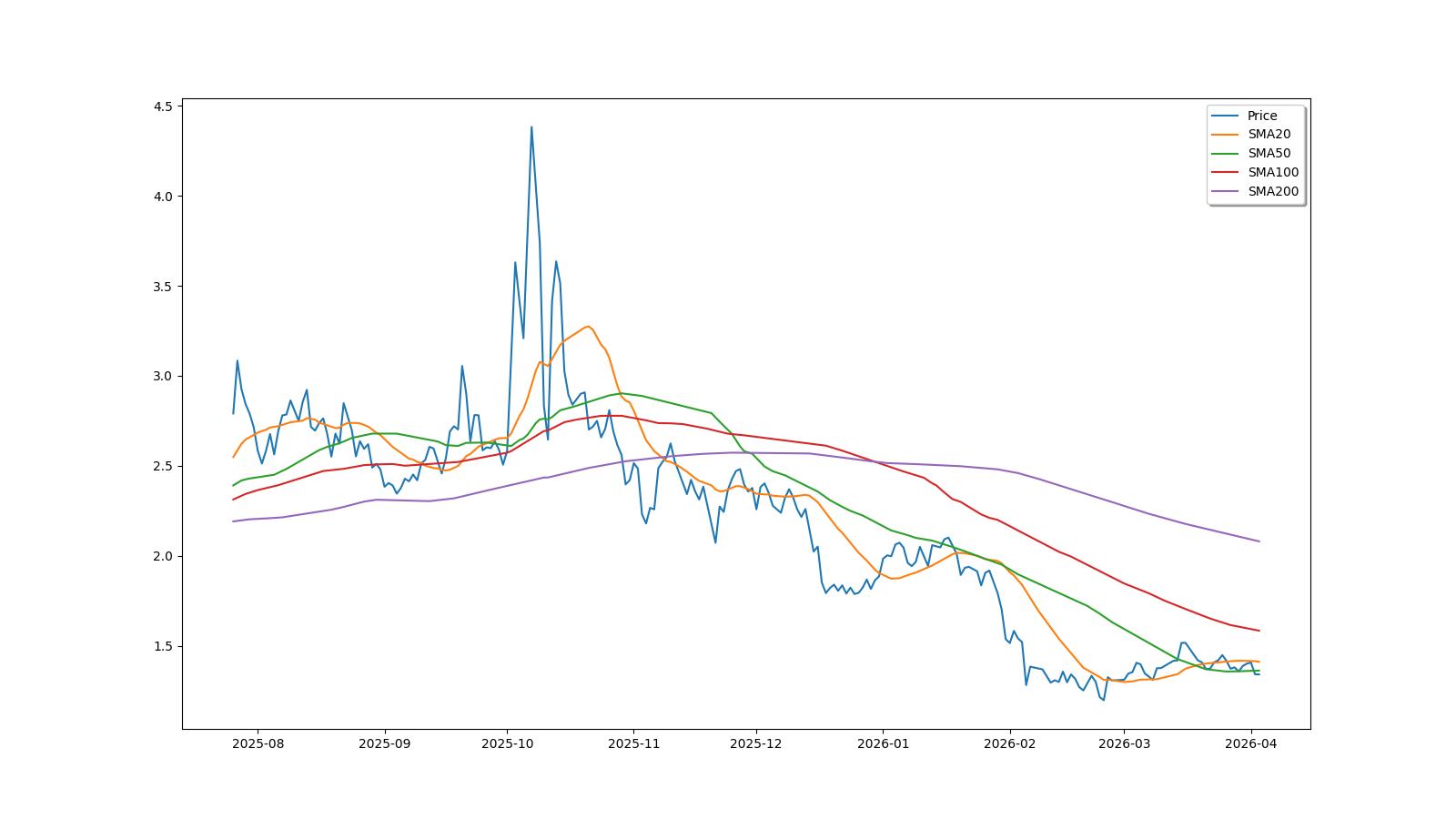 PancakeSwap Simple Moving Averages