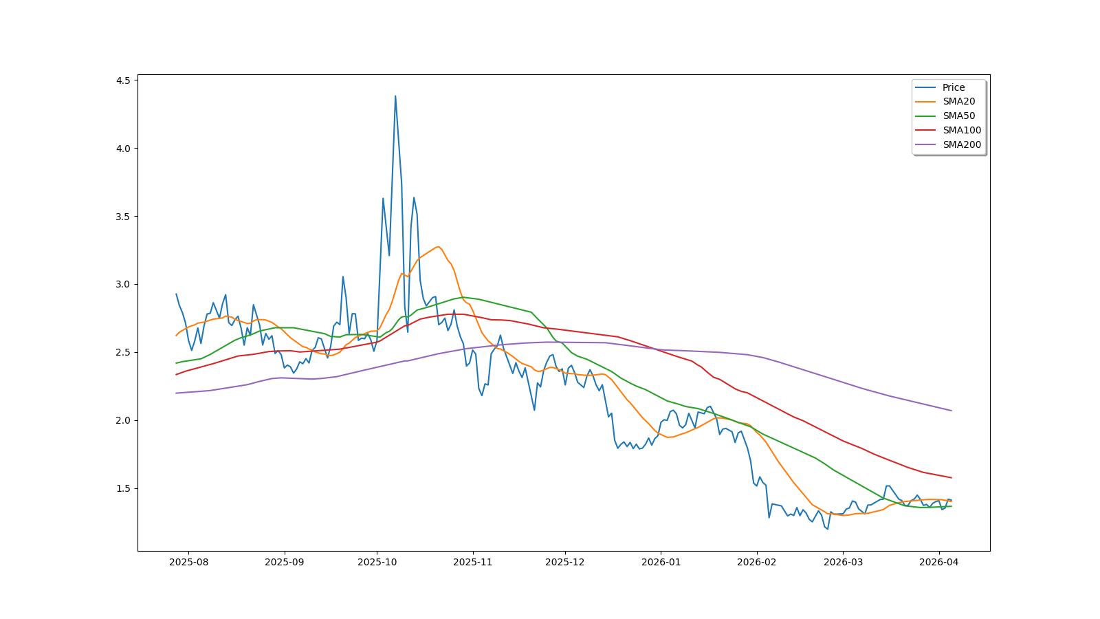 PancakeSwap Simple Moving Averages
