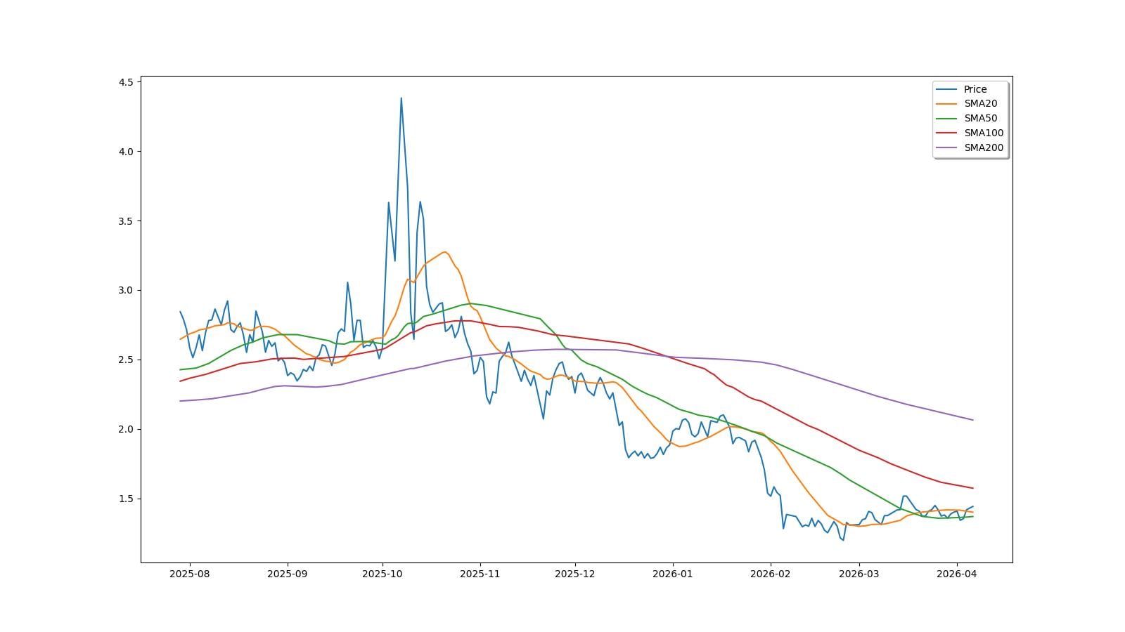PancakeSwap Simple Moving Averages