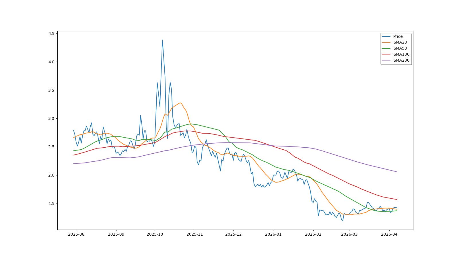 PancakeSwap Simple Moving Averages