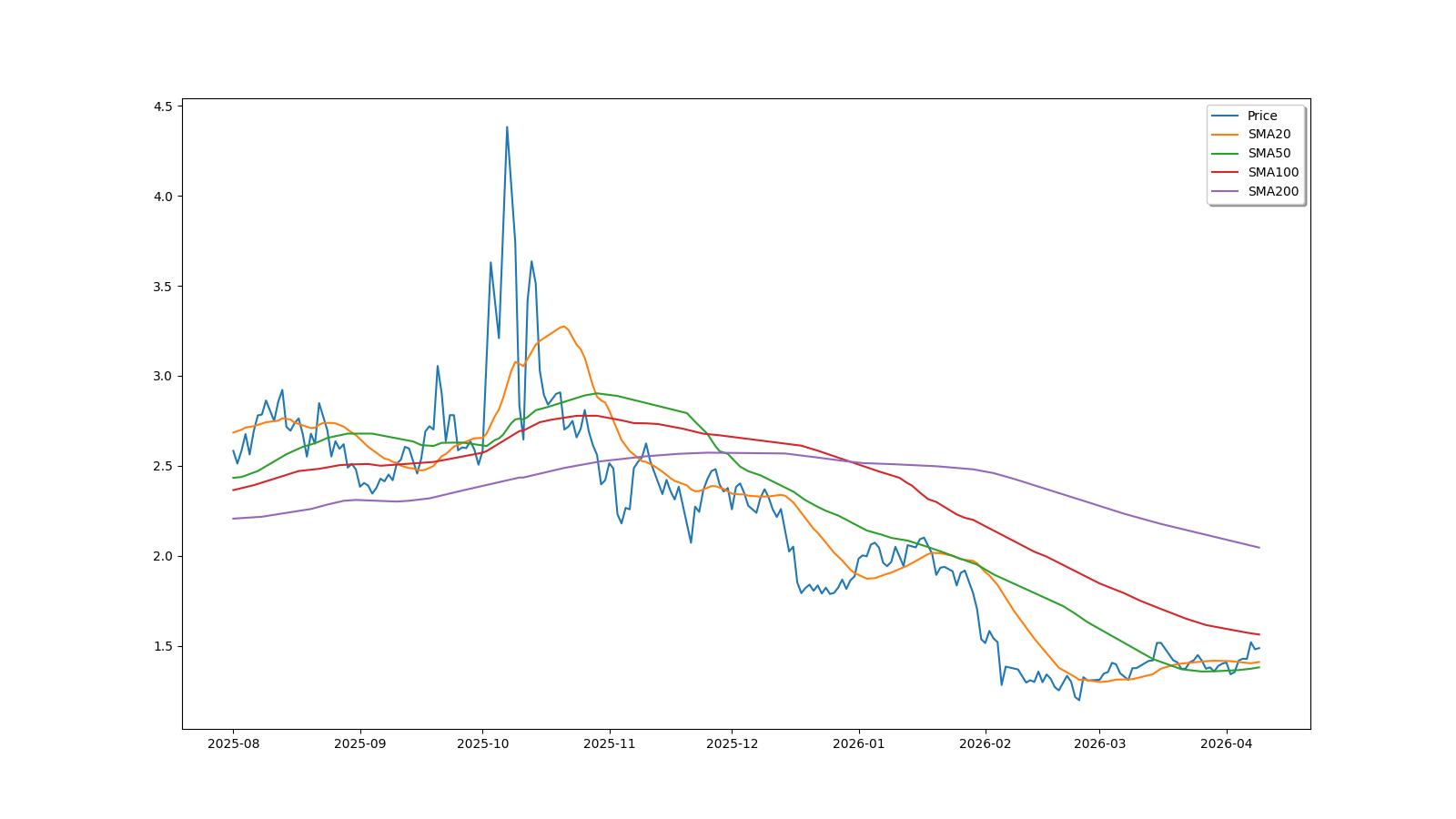 PancakeSwap Simple Moving Averages
