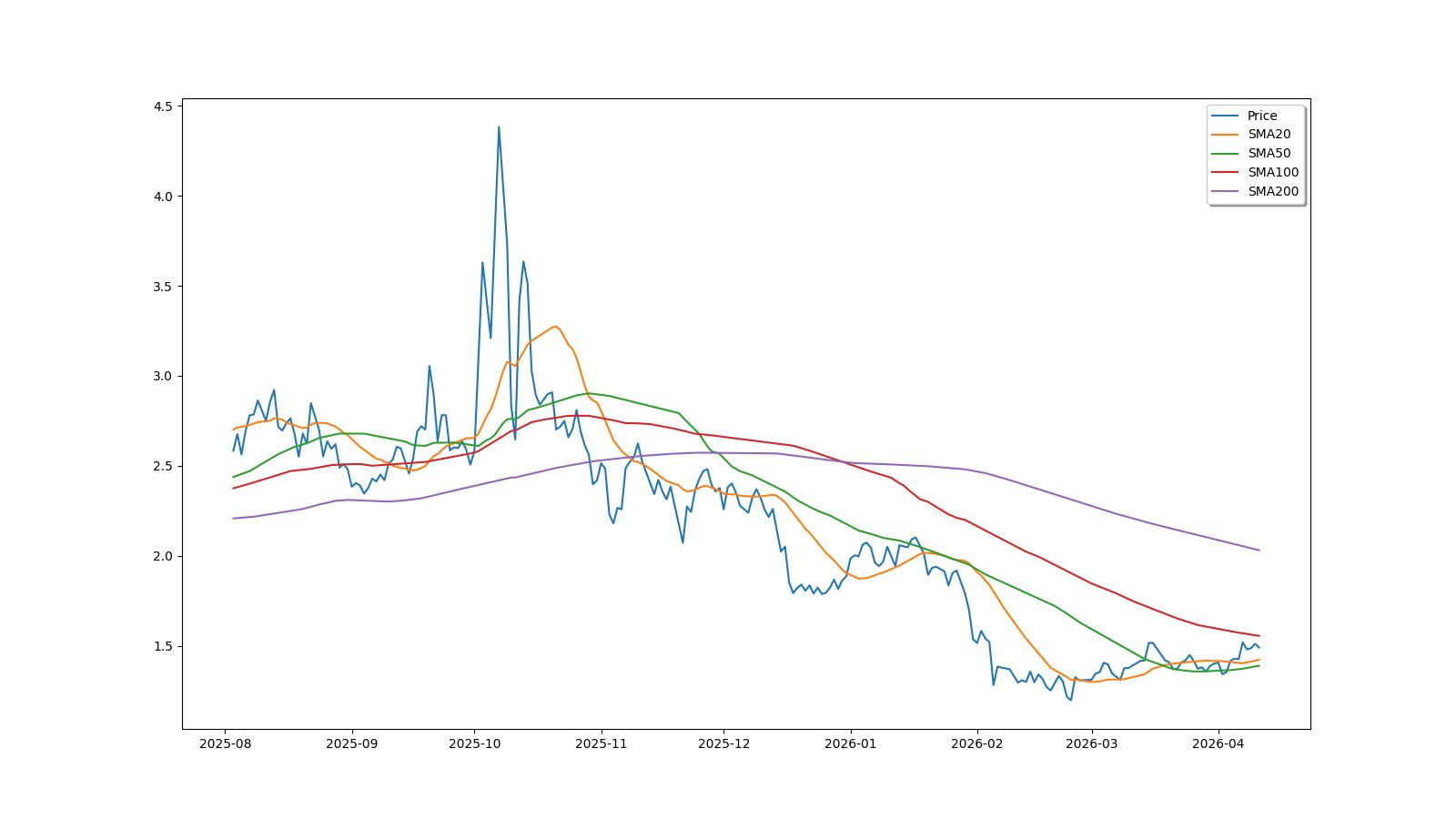 PancakeSwap Simple Moving Averages