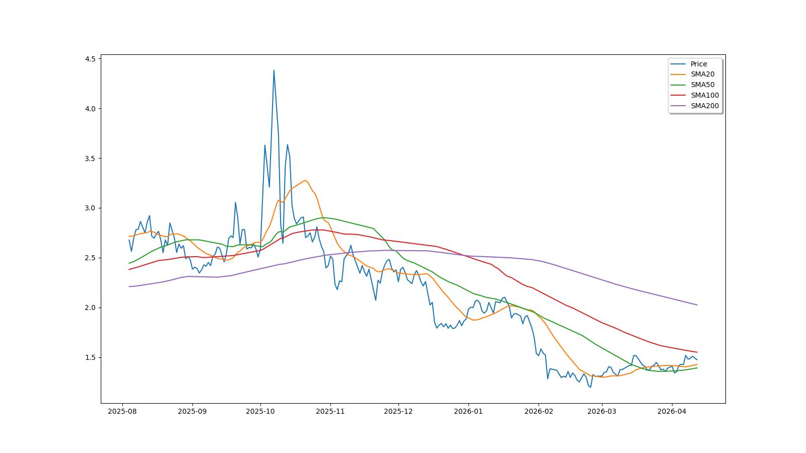 PancakeSwap Simple Moving Averages