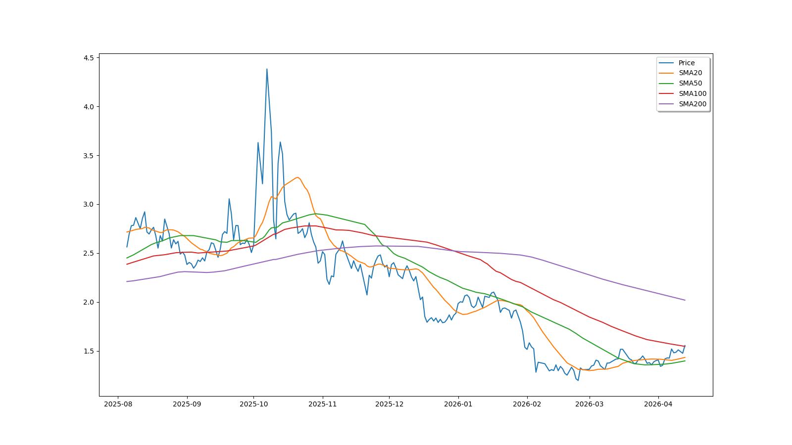PancakeSwap Simple Moving Averages
