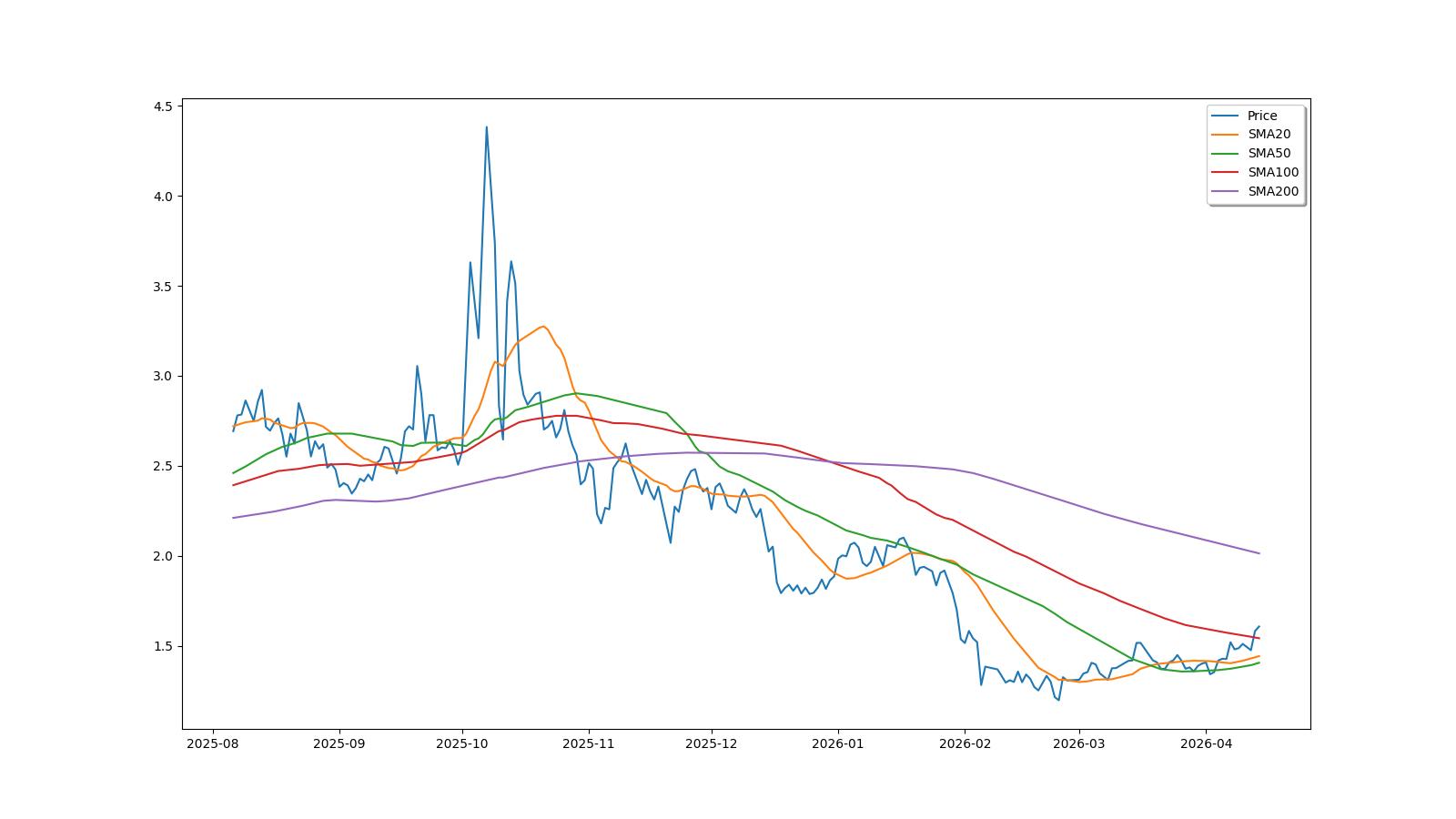 PancakeSwap Simple Moving Averages