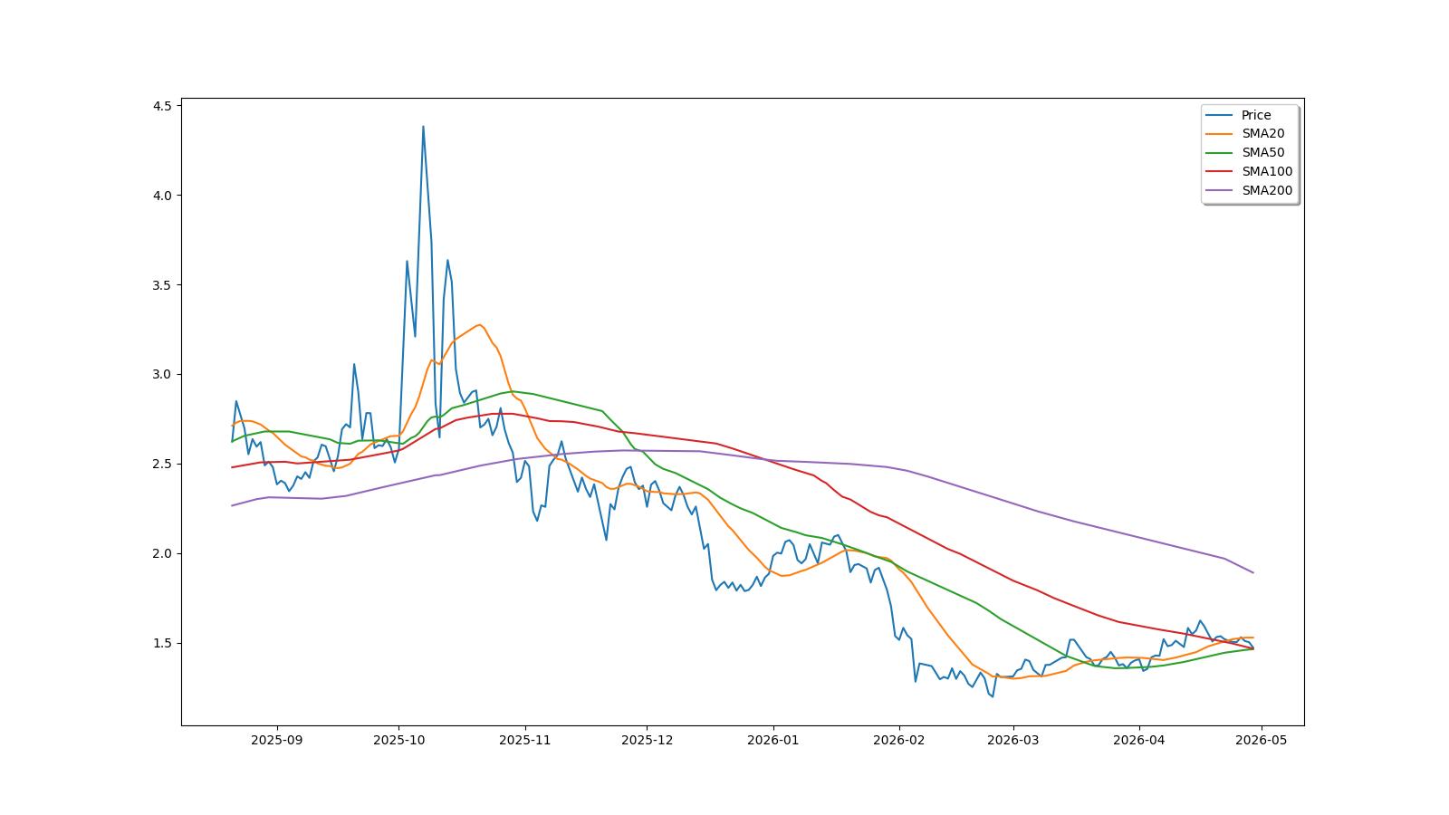 PancakeSwap Simple Moving Averages