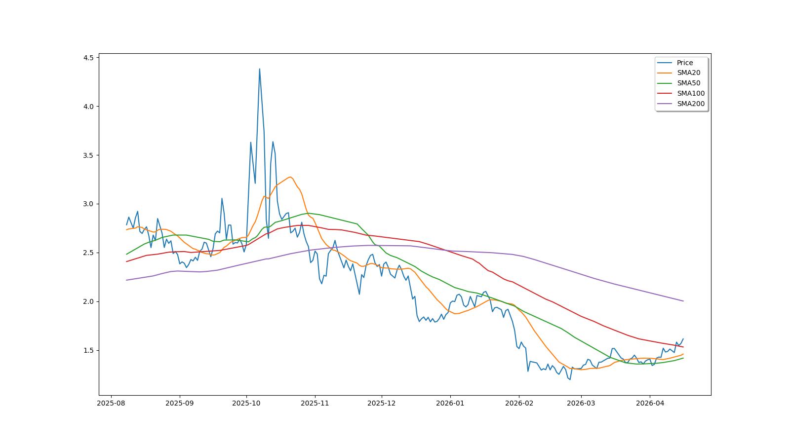 PancakeSwap Simple Moving Averages