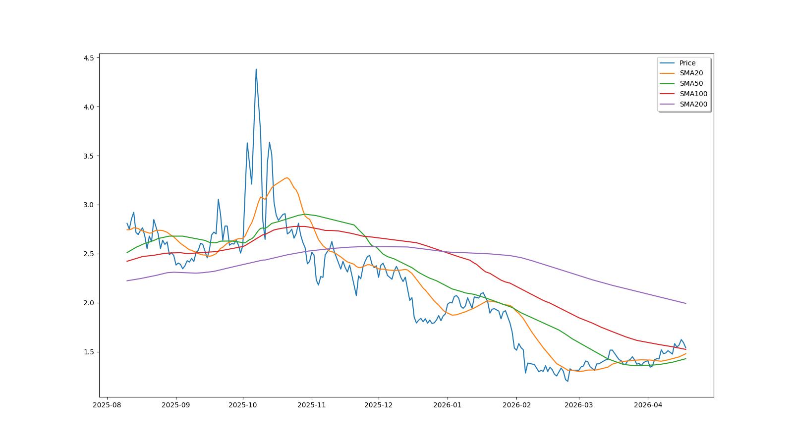 PancakeSwap Simple Moving Averages