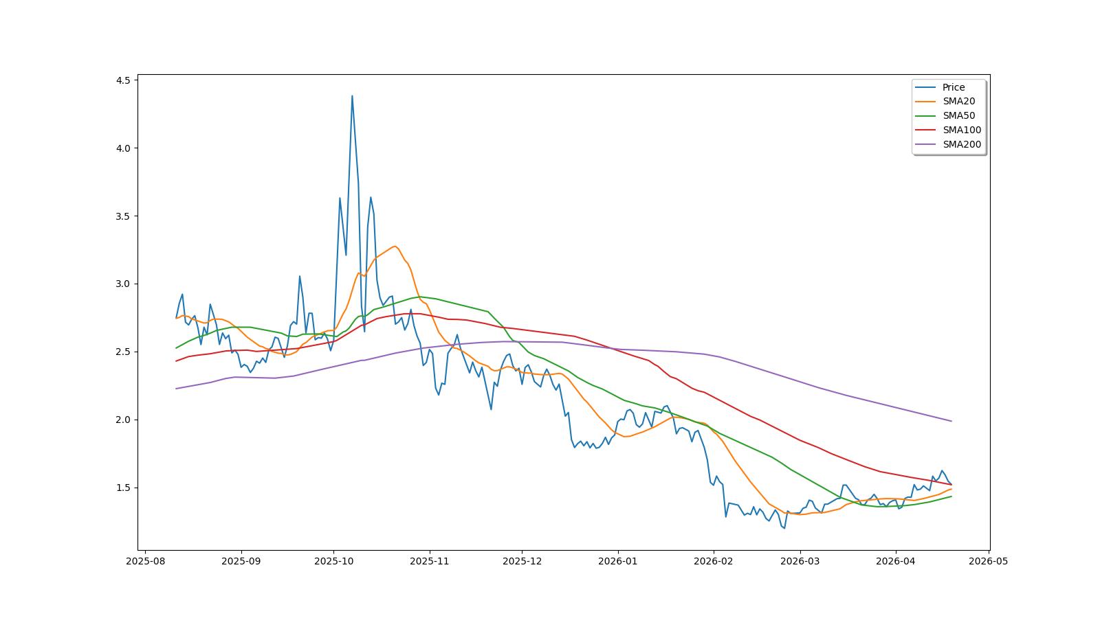 PancakeSwap Simple Moving Averages